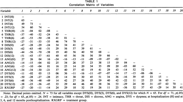 Apa correlation table store